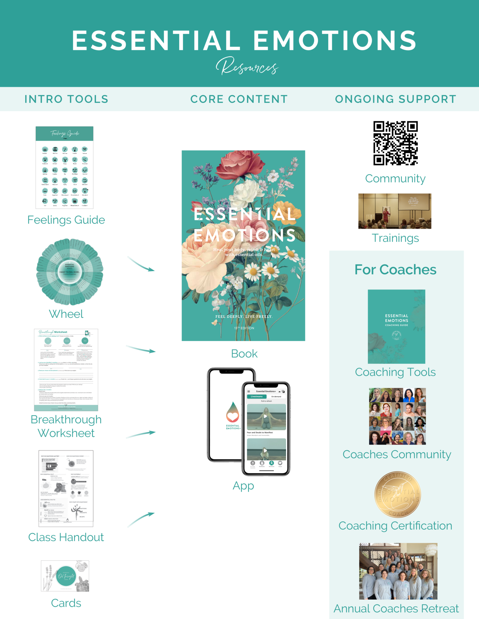 TOOLS - Essential Emotions